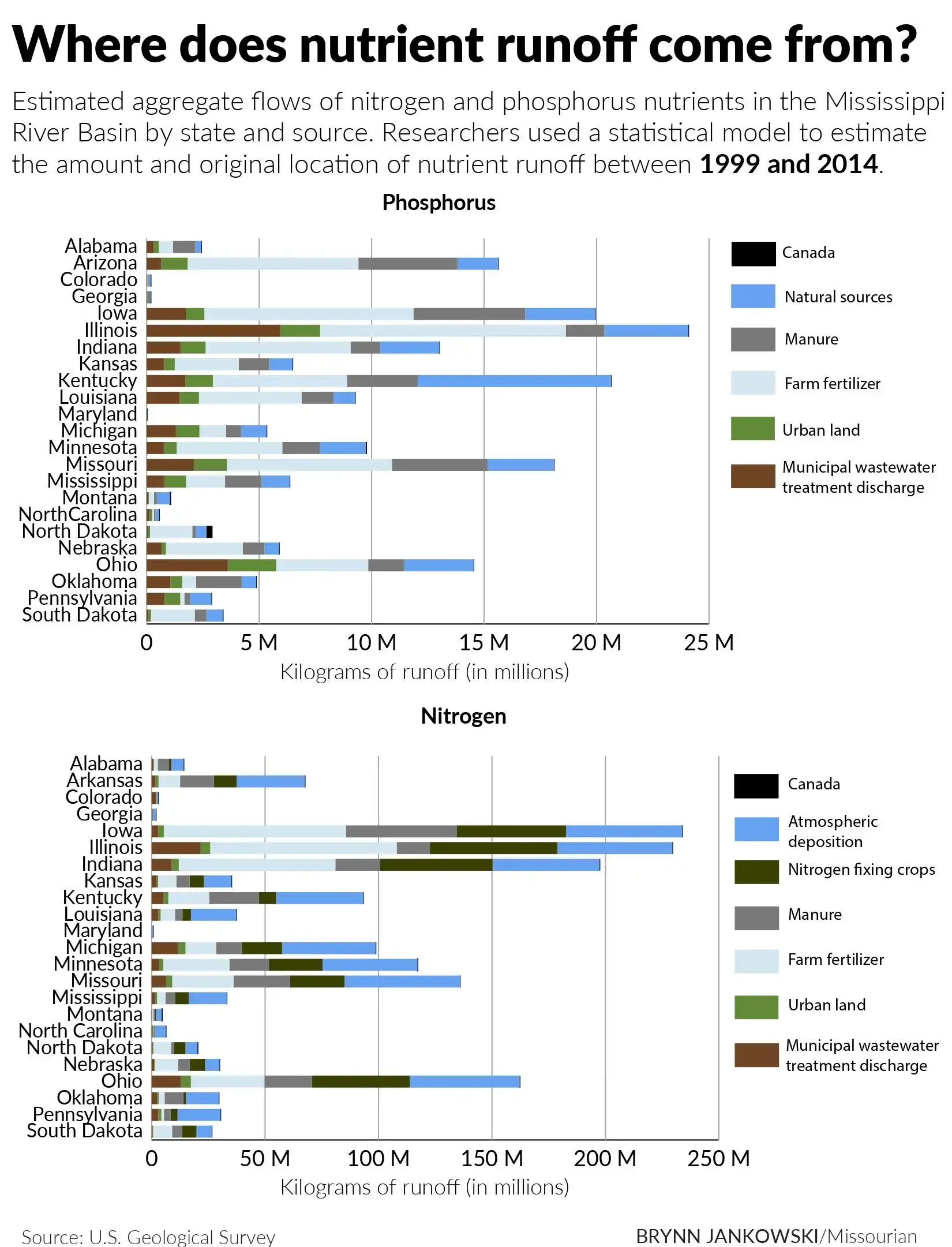 A Lifetime of Research Links Gulf of Mexico ‘Dead Zone’ to Midwest Fertilizer Runoff | Pulitzer ...